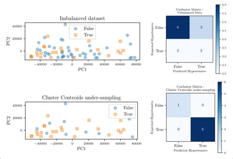 principal component decomposition left along with the contingency download scientific