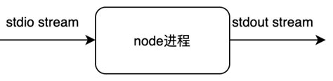 node基础篇之进程process · issue 35 · kekobin blog · github