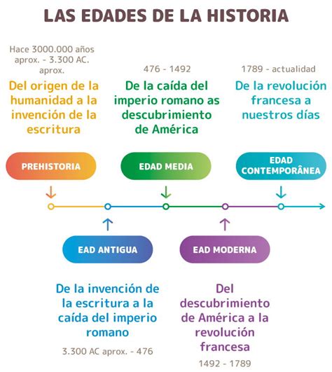 Si te dieran a elegir que época visitar Forocoches