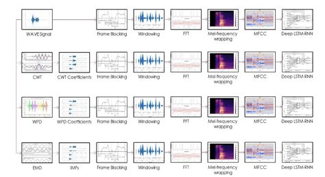 recognizing command words using deep recurrent neural network for both acoustic and throat