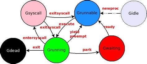 go之gpm调度策略 golang cpm调度 csdn博客