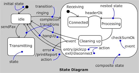 uml statechart diagrams