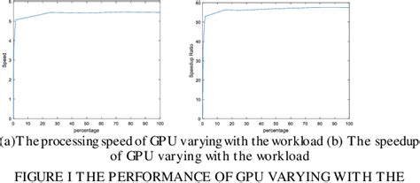 figure i from workload partitioning algorithm based on performance curve of gpu in heterogeneous