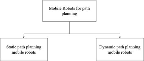 path planning mobile robot classification download scientific diagram