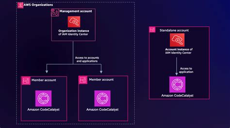 how to use multiple instances of aws iam identity center aws security blog