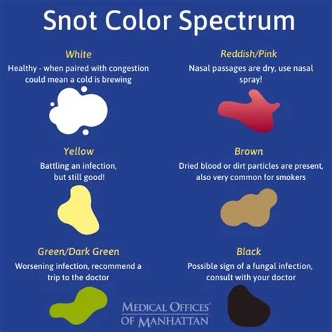 Nasal Mucus Color Chart