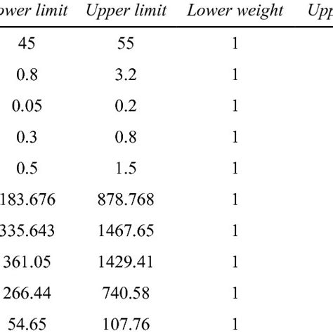 design of desirability function download table