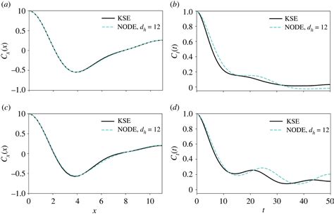 data driven control of spatiotemporal chaos with reduced order neural ode based models and