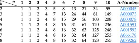 fibonacci sequences of order k download scientific diagram