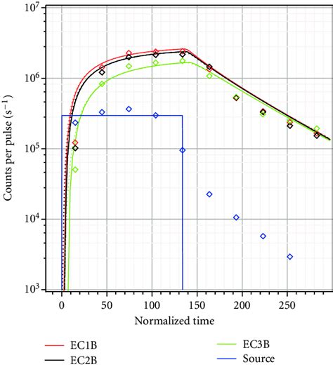 comparison of the analytical results for the space time dependent download scientific diagram