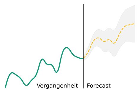KI Algorithmen Zeitreihenanalysen