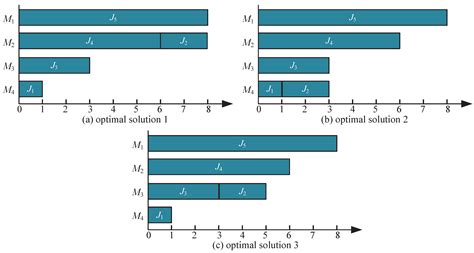 applied sciences free full text identical parallel machine scheduling considering workload