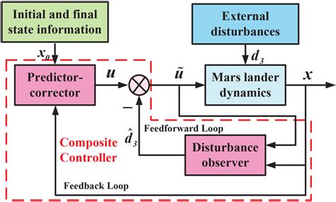 composite controller structure download scientific diagram