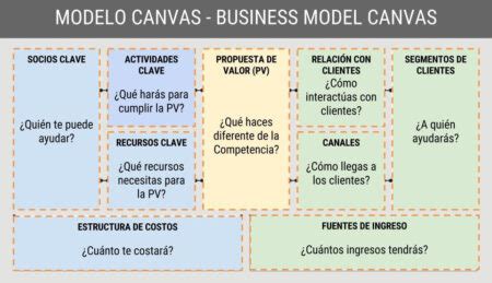 Descubre Las Mejores Fuentes De Ingreso En El Modelo Canvas Md Pajedrez
