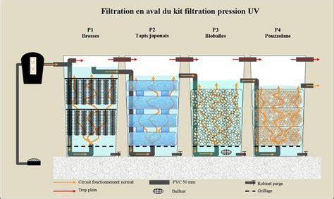 Fabrication D Un Filtre Pour Bassin A Poisson Materiel De Bassins