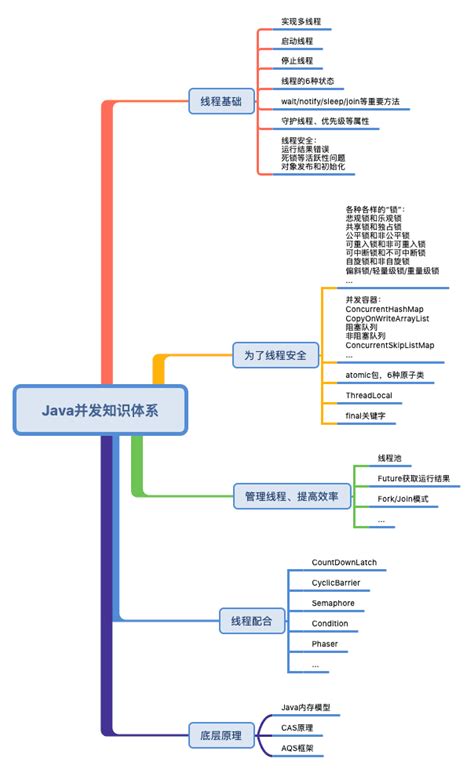 由点及面，搭建你的 java 并发知识网及并发线程池核心技术 todocoder 全栈工程师专注于后台开发与架构及编程思想经验的分享 java go k8s 编程思想专家