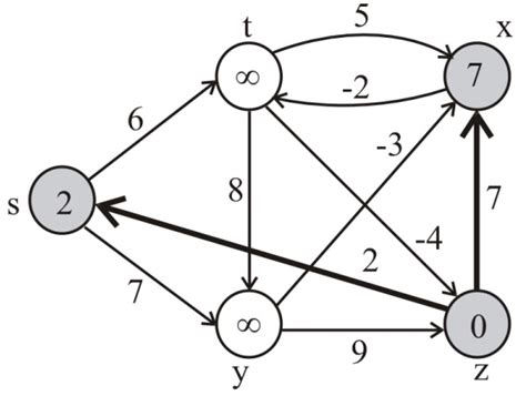 solved run the bellman ford algorithm on the directed graph of figure 1 answer