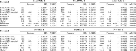 comparison of performance of top n recommendation algorithms with fism download table