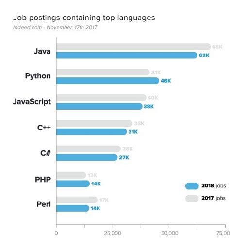 the 7 most in demand programming languages of 2018