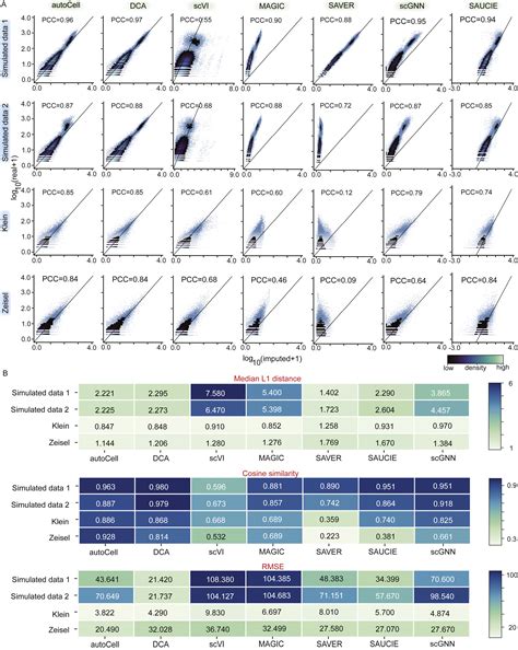 graph embedding and gaussian mixture variational autoencoder network for end to end analysis of