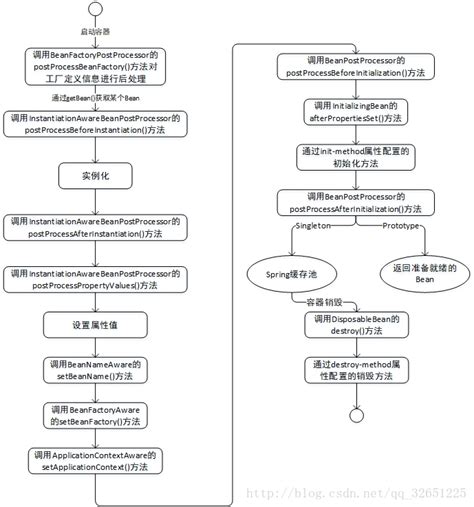 bean beanfactorypostprocessorandbeanpostprocessor总结 《java 技术栈笔记》 极客文档