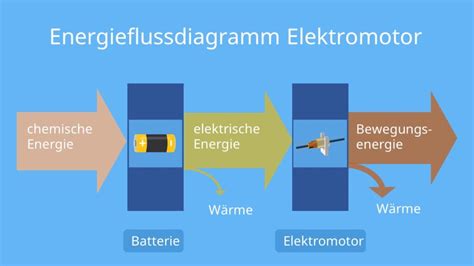 Energieflussdiagramm einfach erklärt mit Beispielen mit Video