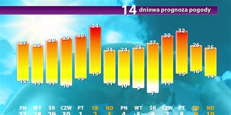 Prognoza pogody długoterminowa Pogoda na 14 dni Wiadomości