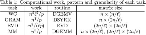 table 1 from parallel one sided block jacobi svd algorithm with dynamic ordering and variable
