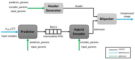 remote sensing free full text hardware implementation of the ccsds 123 0 b 2 near lossless