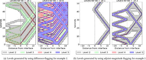 [pdf] analysis and performance evaluation of adjoint guided adaptive mesh refinement for linear