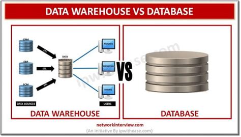 Database And Data Warehouse Detailed Comparison Network Interview