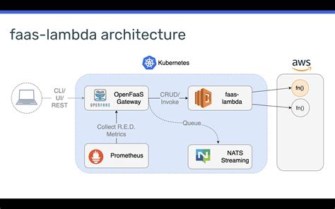 Introducing OpenFaaS For AWS Lambda Faas Lambda OpenFaaS