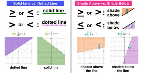 Graphing Linear Inequalities In 3 Easy Steps Mashup Math