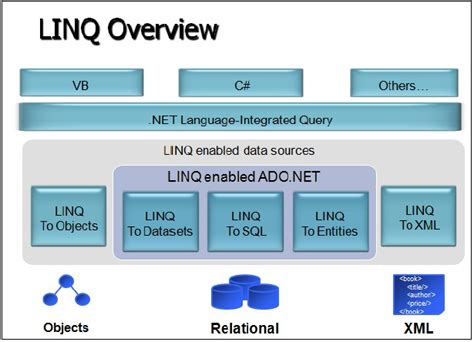 Experience Net LINQ To Collection