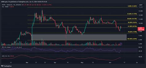 Render RNDR Price Prediction Why 7 Is Crucial For Bulls AMBCrypto