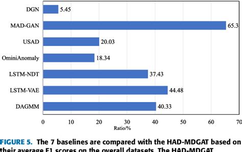 figure 5 from hybrid anomaly detection via multihead dynamic graph attention networks for