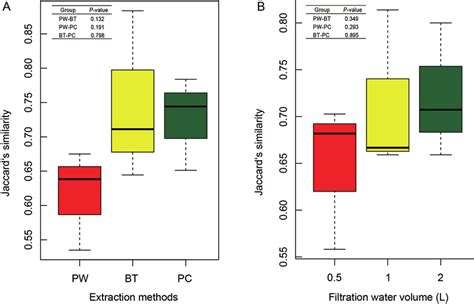 Pairwise Jaccard Similarity Values For Replicates A Jaccard Similarity