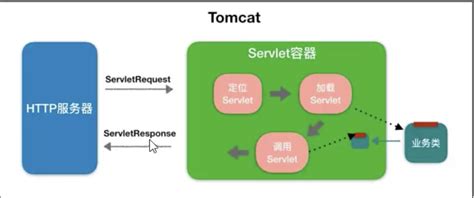 tomcat底层原理分析：2 tomcat架构分析 tomcat底层架构 csdn博客