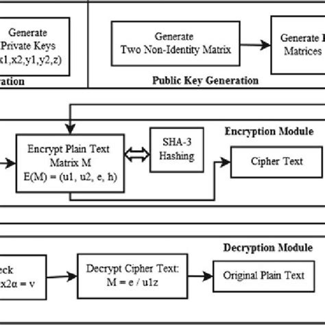 architecture diagram of proposed advanced cramer shoup cryptosystem download scientific
