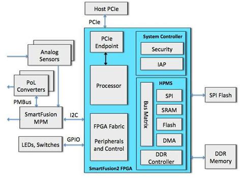 securely updating fpga based embedded systems