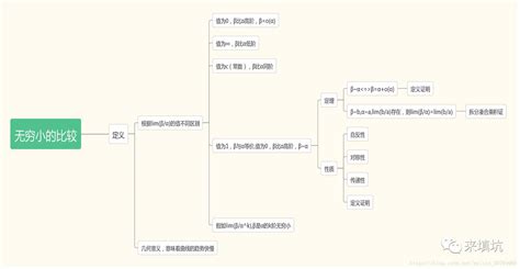 高等数学 极限章节的知识框架图谱 高等数学知识图谱 csdn博客