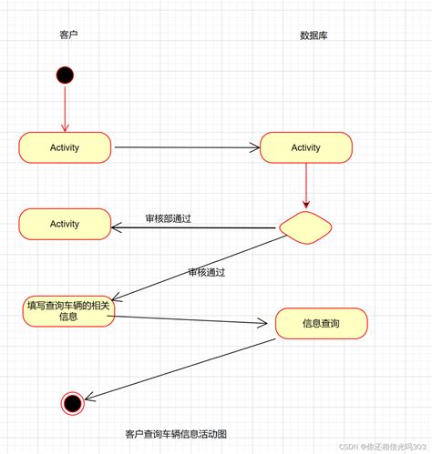 UML2建模汽车租赁系统 汽车租赁系统的uml CSDN博客