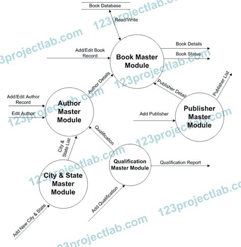 Dfd For Library Management System Projectlab