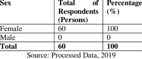 respondents data based on the sex download scientific diagram
