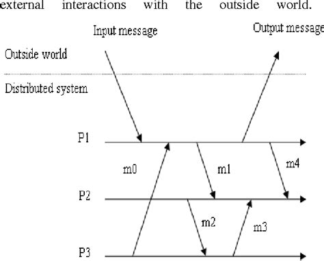 figure 1 from a review of checkpointing fault tolerance techniques in distributed mobile systems