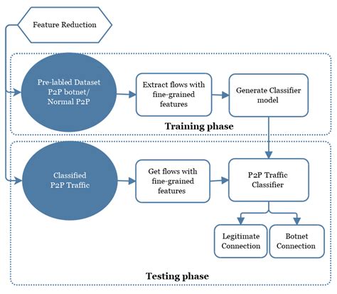 applied sciences free full text an adaptive multi layer botnet detection technique using