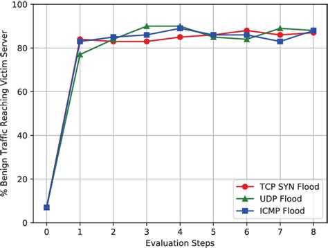 deep reinforcement learning based smart mitigation of ddos flooding in software defined networks