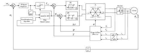 block diagram of the proposed field weakening algorithm for ipmsm with download scientific