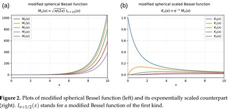 plots of modified spherical bessel function left and its download scientific diagram