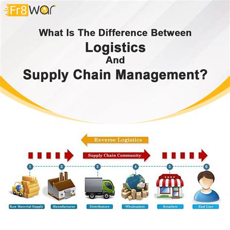 hatótávolság Világít Kulcs difference between logistics and supply